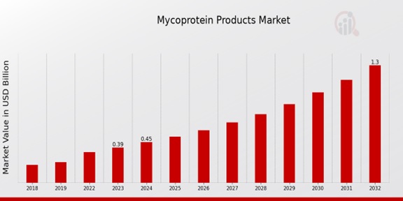 Mycoprotein Products Market Size & Growth | Analysis-2032