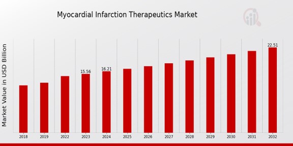 Myocardial Infarction Therapeutics Market Size, Growth 2032
