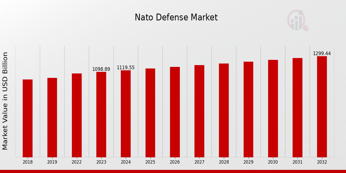 Nato Defense Market Size, Share Growth Analysis | 2032