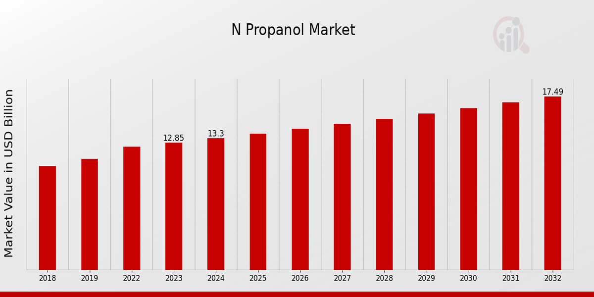 N Propanol Market Size, Share, Trends & Growth Report 2034