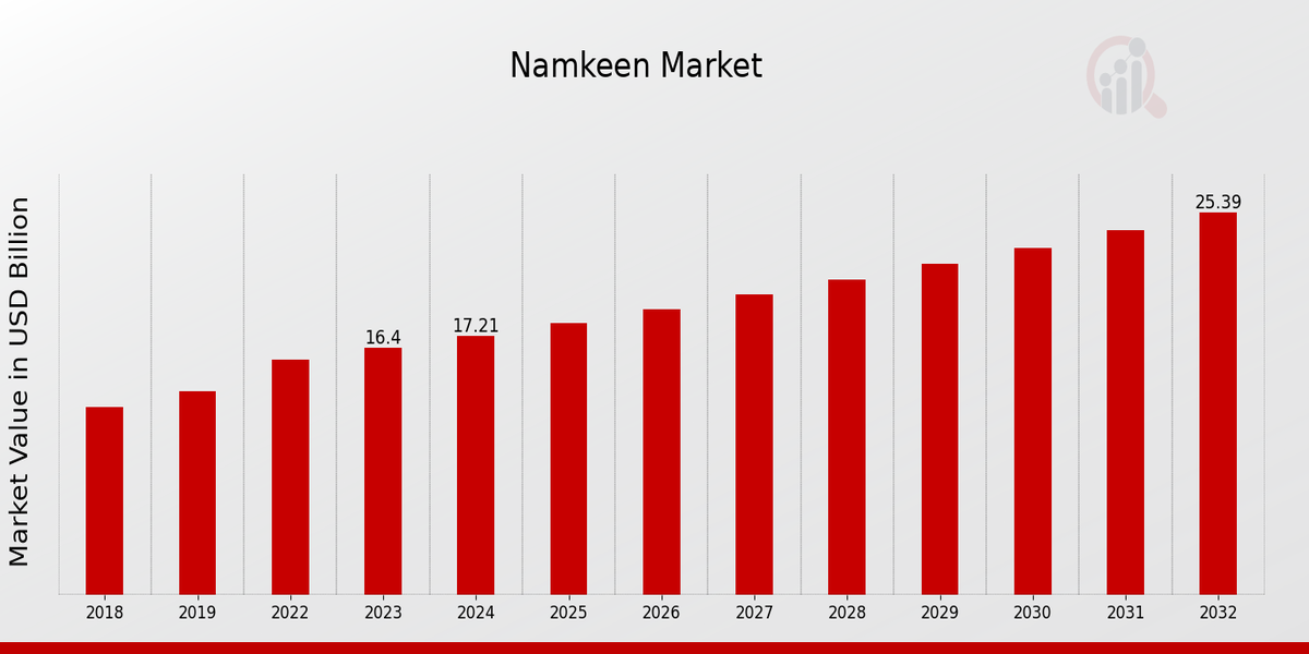 Namkeen Market Size, Share, Report, Growth, Forecast 2032