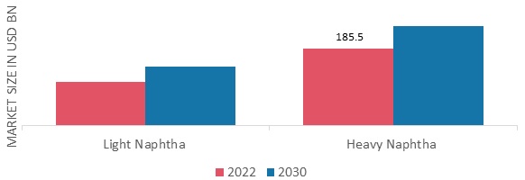 Naphtha Market Size, Share, Analysis | Report, 2030