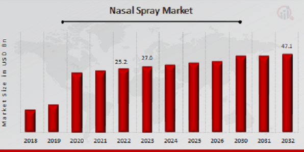 Nasal Spray Market Size, Share, Trends, Forecast 2034 | MRFR