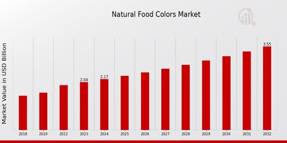 Natural Food Colors Market Size, Share, Report, Forecast 2032