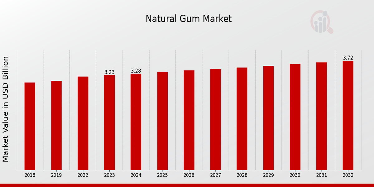 Natural Gum Market Size, Share, Industry Trends, Forecast 2032
