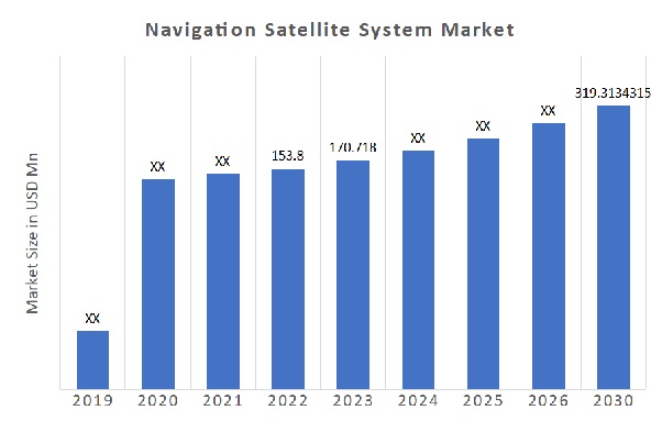 Navigation Satellite System Market Research -Global Report 2030 | MRFR