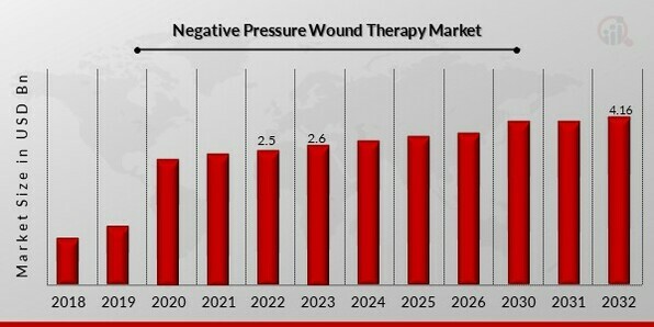 Negative Pressure Wound Therapy Market Size, Growth 2032