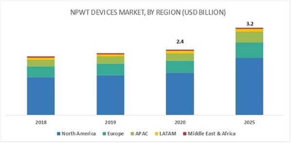 Negative Pressure Wound Therapy Market Size, Growth 2032