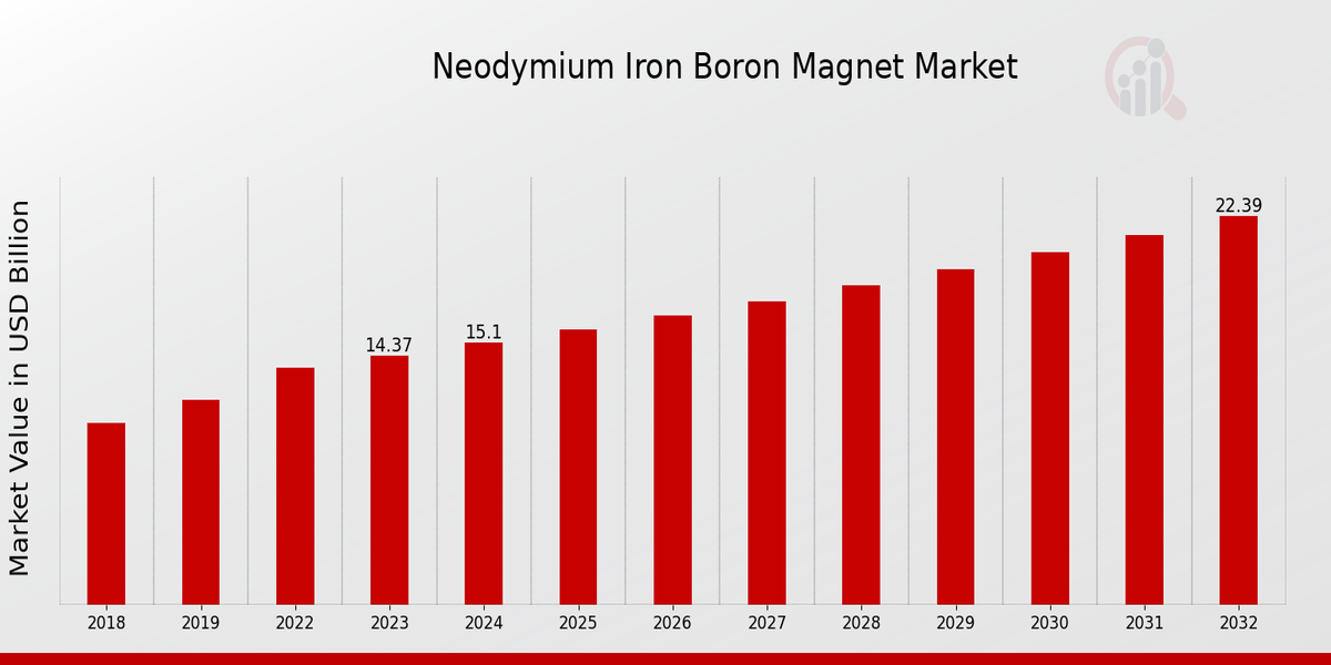 Neodymium Iron Boron Magnet Market Size, Growth & Industry Trends