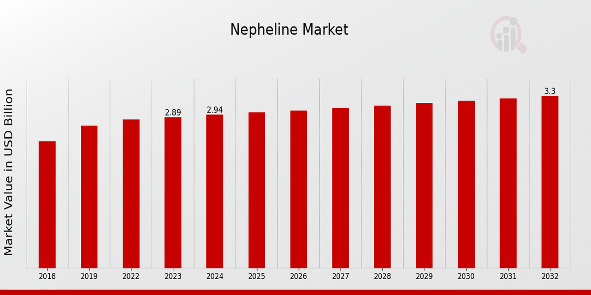 Nepheline Market Size, Share & Global Forecast to 2034