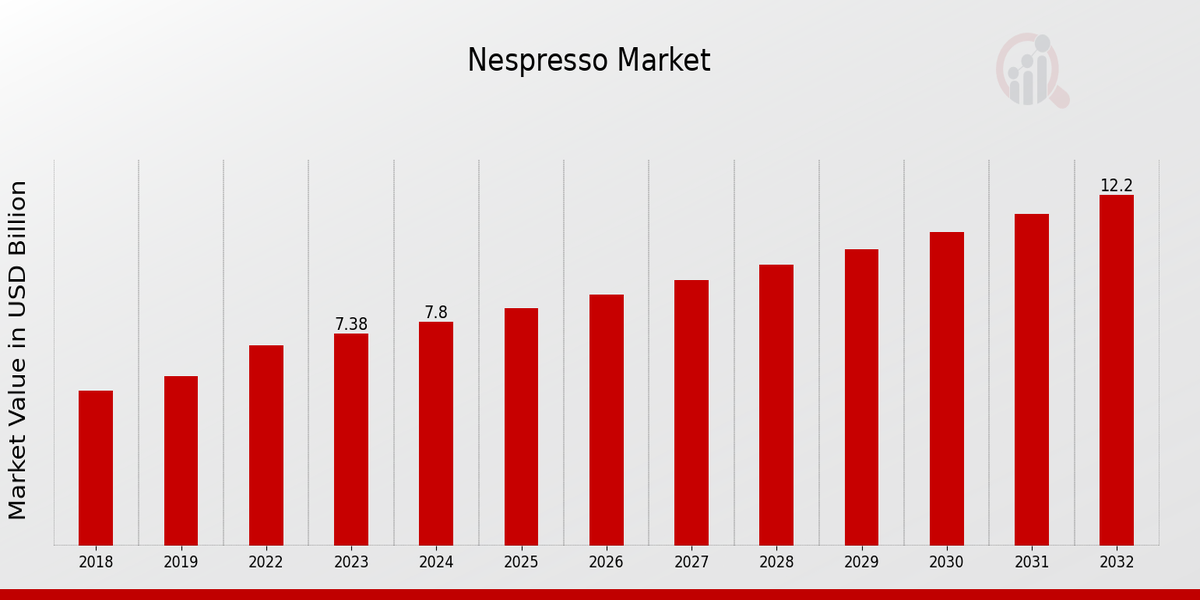 Nespresso Market Size, Share, Report, Forecast 2032