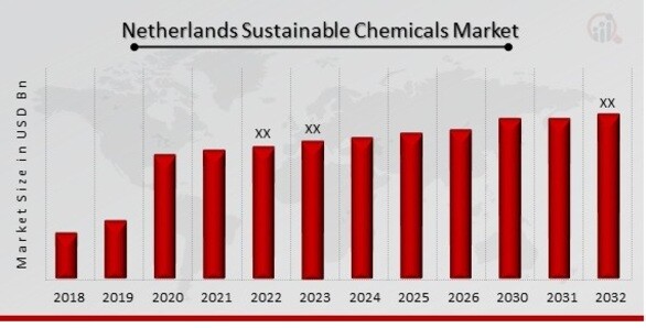 Netherlands Sustainable Chemicals Market Size & Share 2032