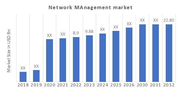 Network Management Market Report - Forecast to 2032 | MRFR