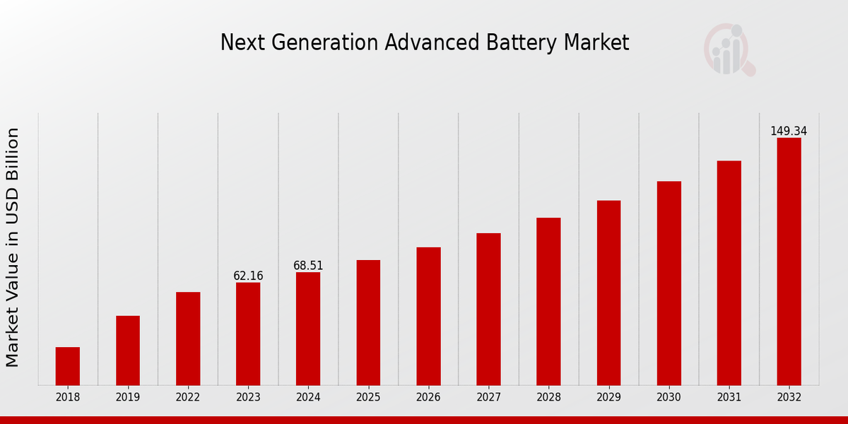 Advanced Battery Market Size, Growth, Trends, Report 2034