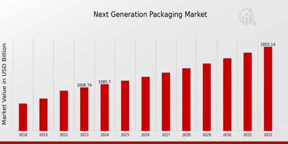 Next Generation Packaging Market Size, Share and Growth By 2034