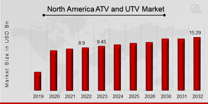 North America ATV and UTV Market Size, Share Report 2032