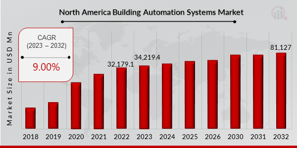 North America Building Automation Systems Market Size, Share and ...