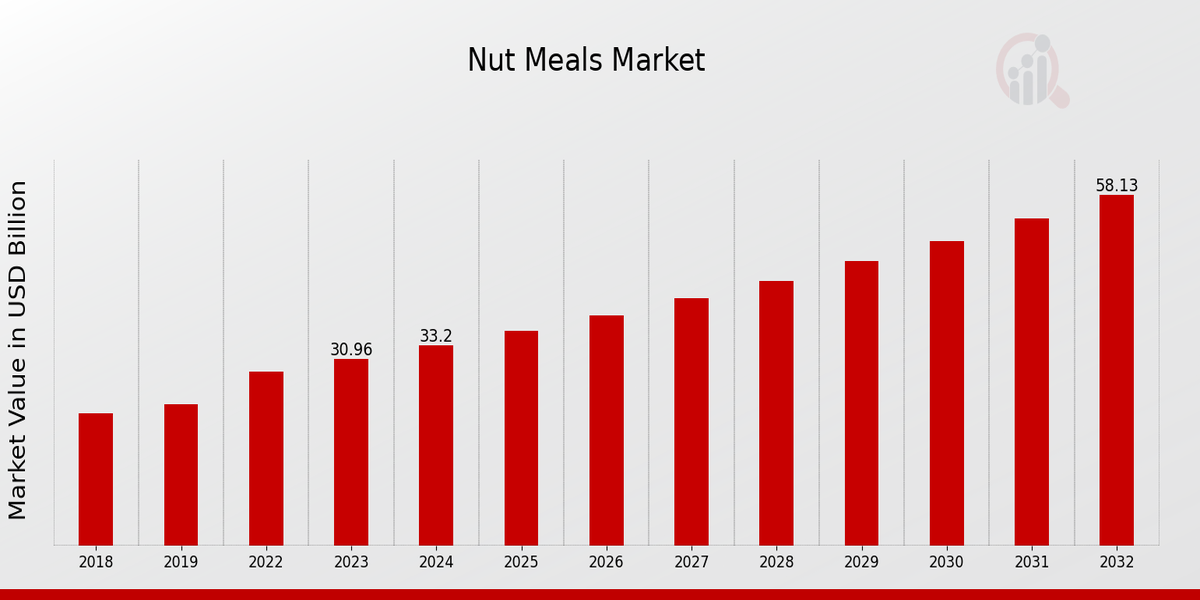 Nut Meals Market