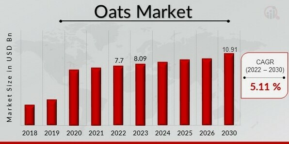 Oats Market Overview, Size, Share, Growth, Trend, Industry