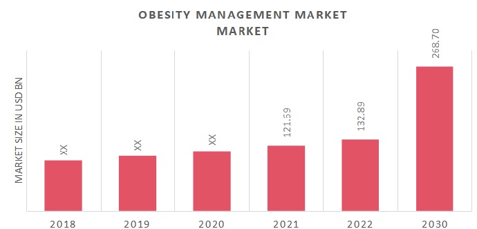 Obesity Management Market Size, Growth, Industry Trends 2030