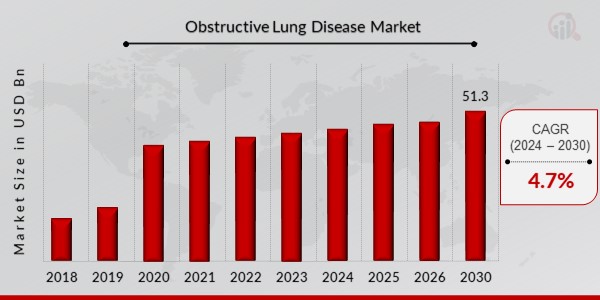 Obstructive Lung Disease Market Size | Market Research Future