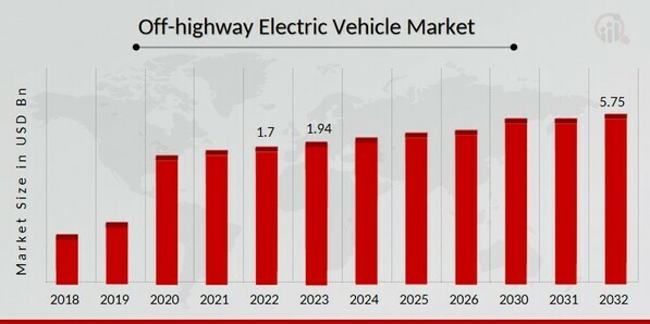 Off-highway Electric Vehicle Market Size, Share Report 2032