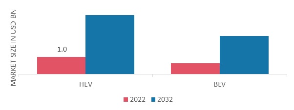 Off-highway Electric Vehicle Market Size, Share Forecast 2032 | MRFR Off-highway Electric Vehicle Market Size, Share Forecast 2032 | MRFR