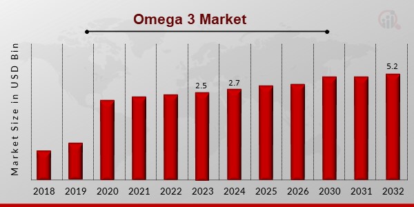 Omega 3 Market Growth, Size, Share, Trend, Industry Analysis