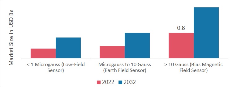On-Board Magnetic Sensor Market Analysis and Forecast to 2032 | MRFR