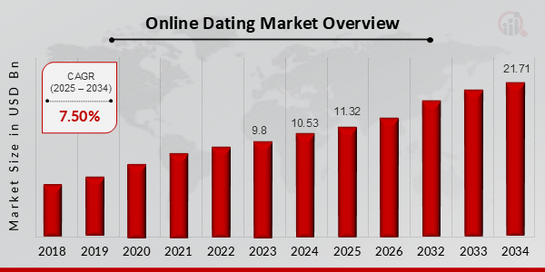Online Dating Market Size, Share | Trends Analysis [Latest]