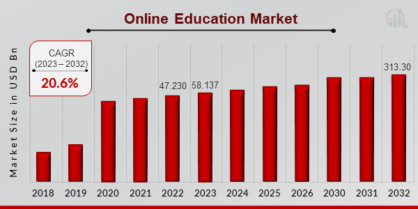 Online Education Market Size, Share and Forecast-2032