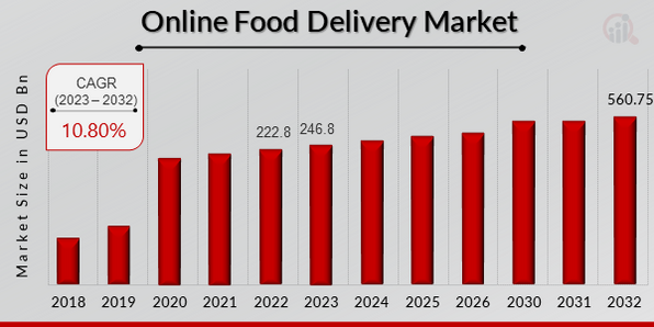Online Food Delivery Market Size Is Projected to Hit USD 560.75 Billion ...