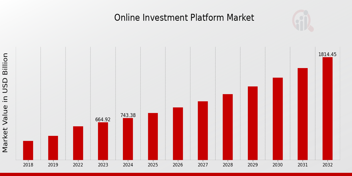 Online Investment Platform Market Size, Share and Growth 2032
