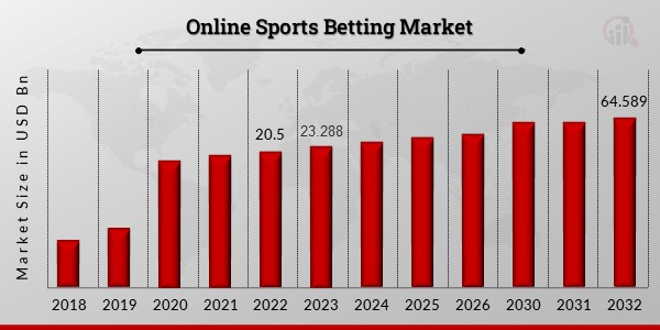 Online Sports Betting Market Size, Growth And Outlook - 2032