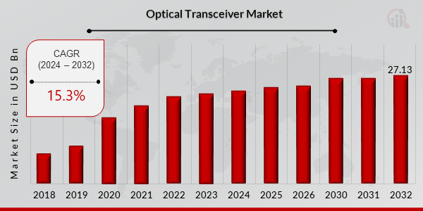 Optical Transceiver Market Trend, Size, Share & Growth Report 2032