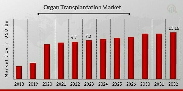 Organ Transplantation Market Size, Share, Growth | Forecast Report, 2032