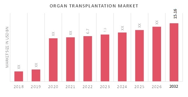 Organ Transplantation Market Size, Share, Growth | Forecast Report, 2032