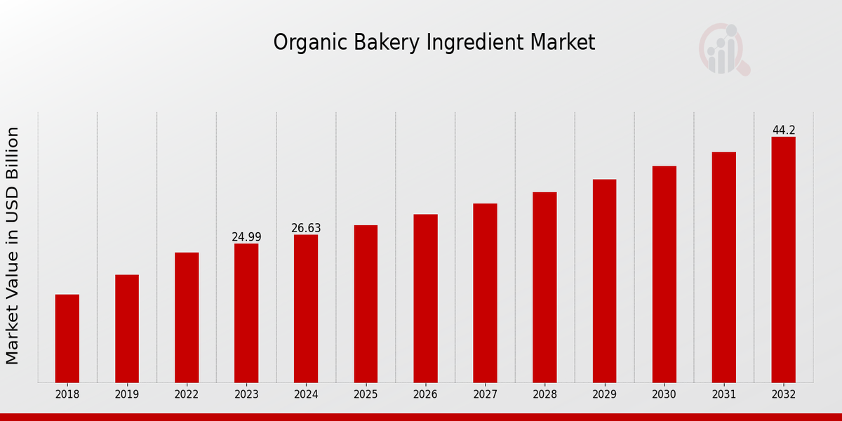Organic Bakery Ingredient Market Demand, Size, Trends | Report 2032