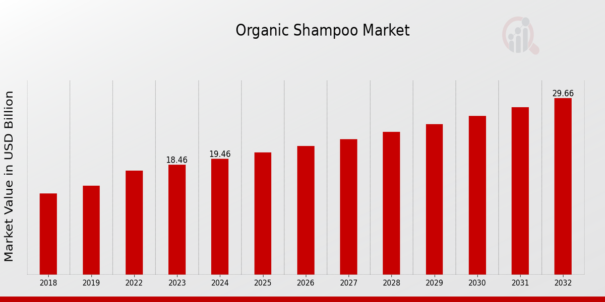 Organic Shampoo Market
