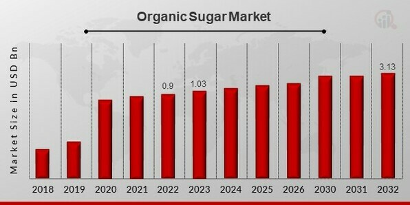 Organic Sugar Market Size, Share, Trends and Global Analysis, 2032 | MRFR