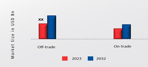 Organic Tequila Market Size, Share Forecast 2032 | MRFR