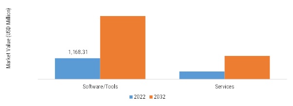 PCB Design Software Market Size, Growth Report 2032