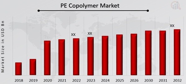 PE Copolymer Market Size, Share & Forecast Report2032
