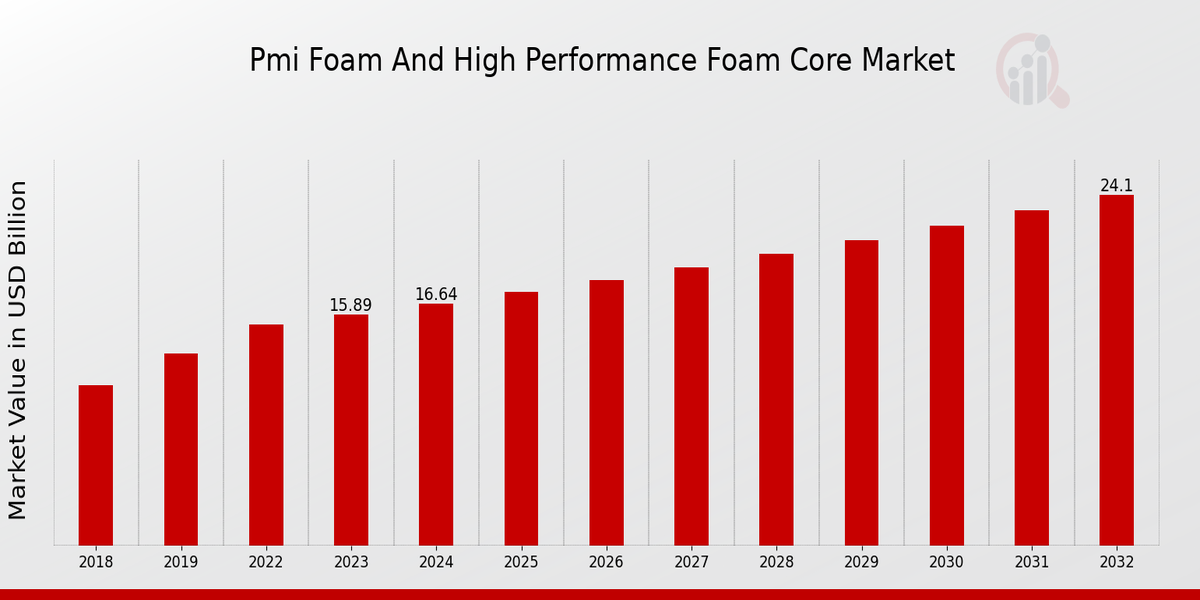 PMI Foam And High-Performance Foam Core Market Size - 2034