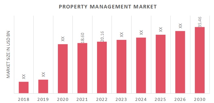 Property Management Market Size | Growth Factors - 2030