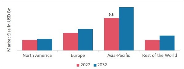 Printing Inks Market Size, Share & Industry Forecast 2032