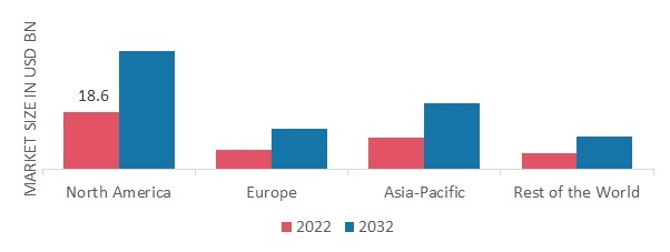 Probiotics Market Trends, Size, Growth and Analysis 2032 | MRFR