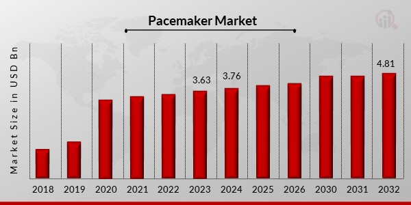 Pacemaker Market Size, Growth Analysis, Trends, Report 2032