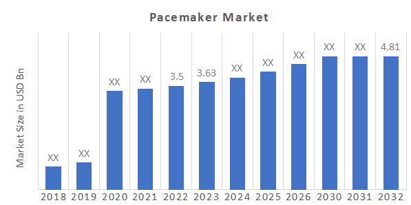 Pacemaker Market Size, Trends, Industry Analysis 2032