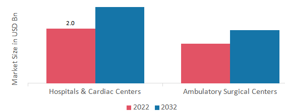 Pacemaker Market Size, Trends, Industry Analysis 2032